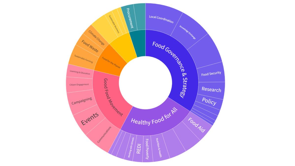 Our impact | Sustainable Food Places